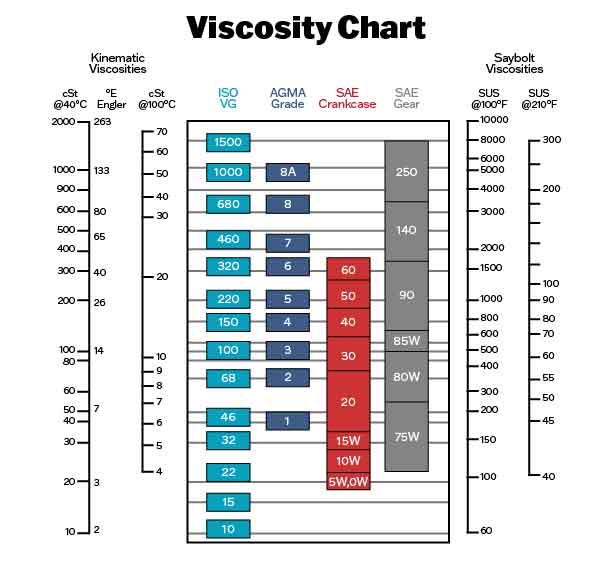 Understanding The Viscosity Grade Chart